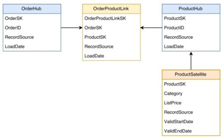 Data Engineering: ETL, ELT, Data Pipeline, Data Warehouse, Data Lakes ...